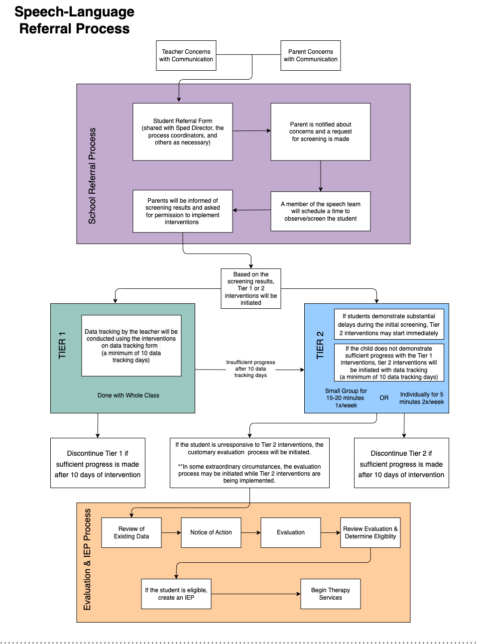 Revisiting RTI: Updated Insights on Speech and Language Intervention ...