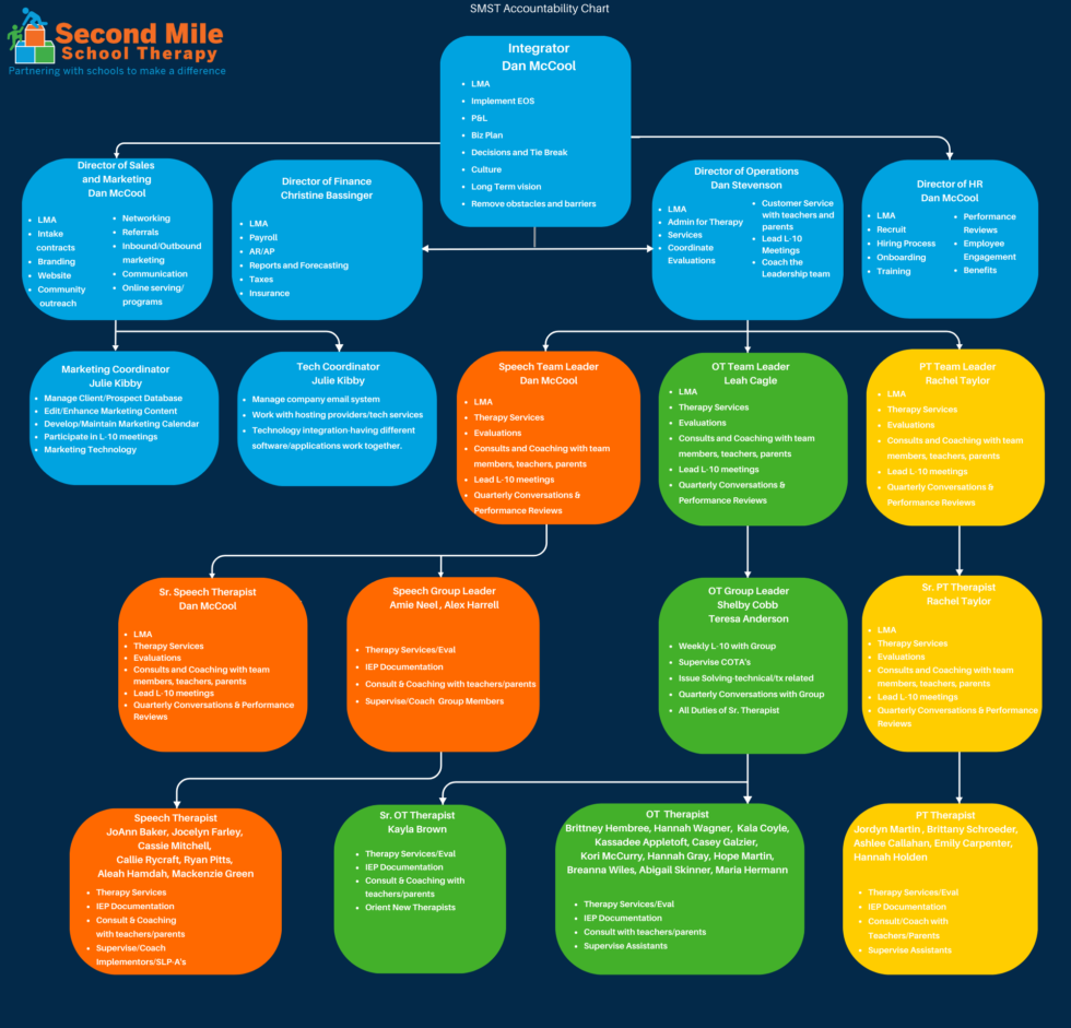 Accountability Chart | Second Mile Therapy
